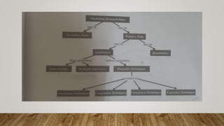 Projective techniques & ZMET | PPTX