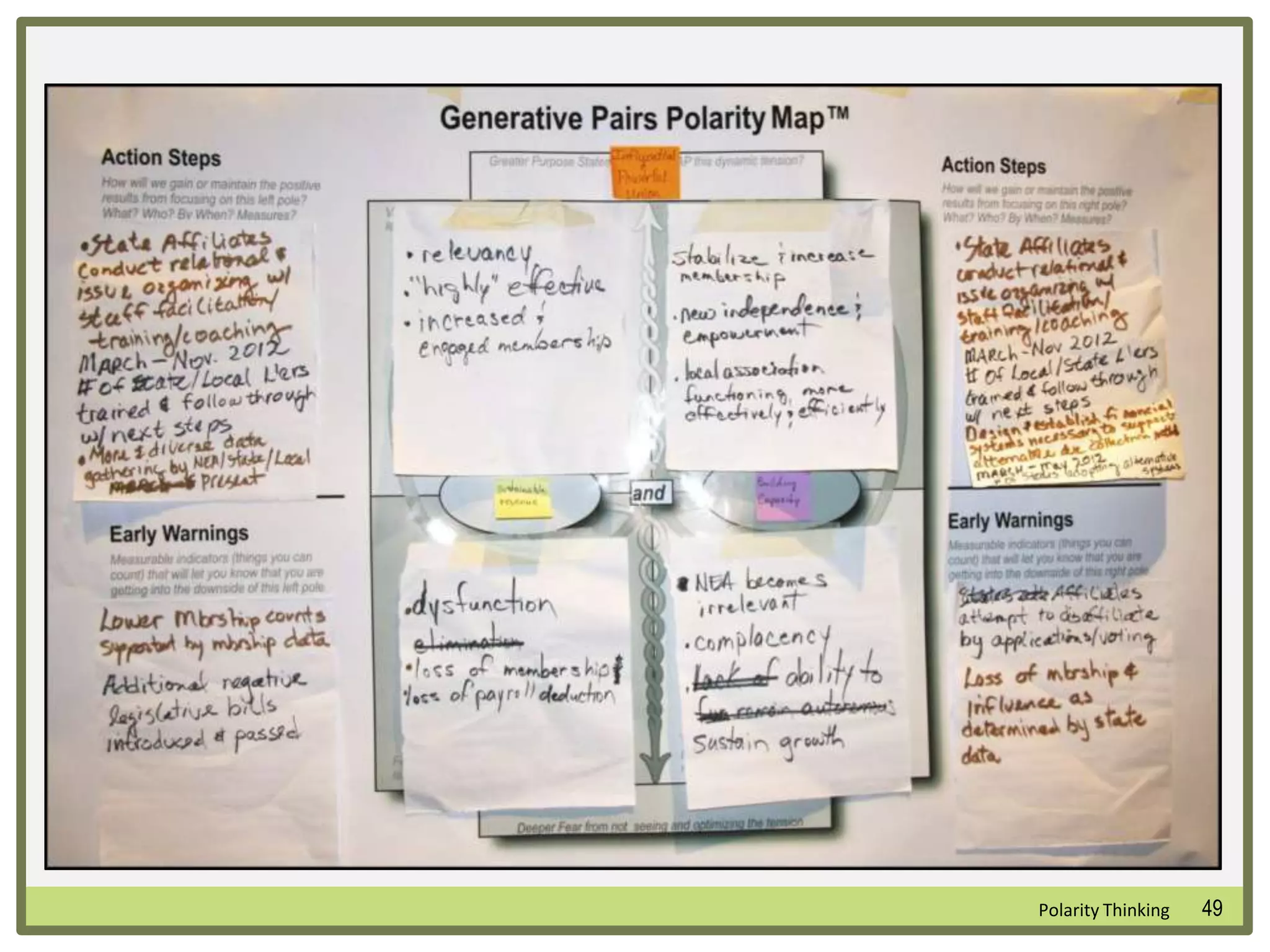 Project leader and polarity thinking session ppt by russ gaskin (co ...