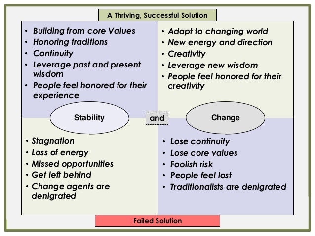 Project leader and polarity thinking session ppt by russ gaskin (co-…