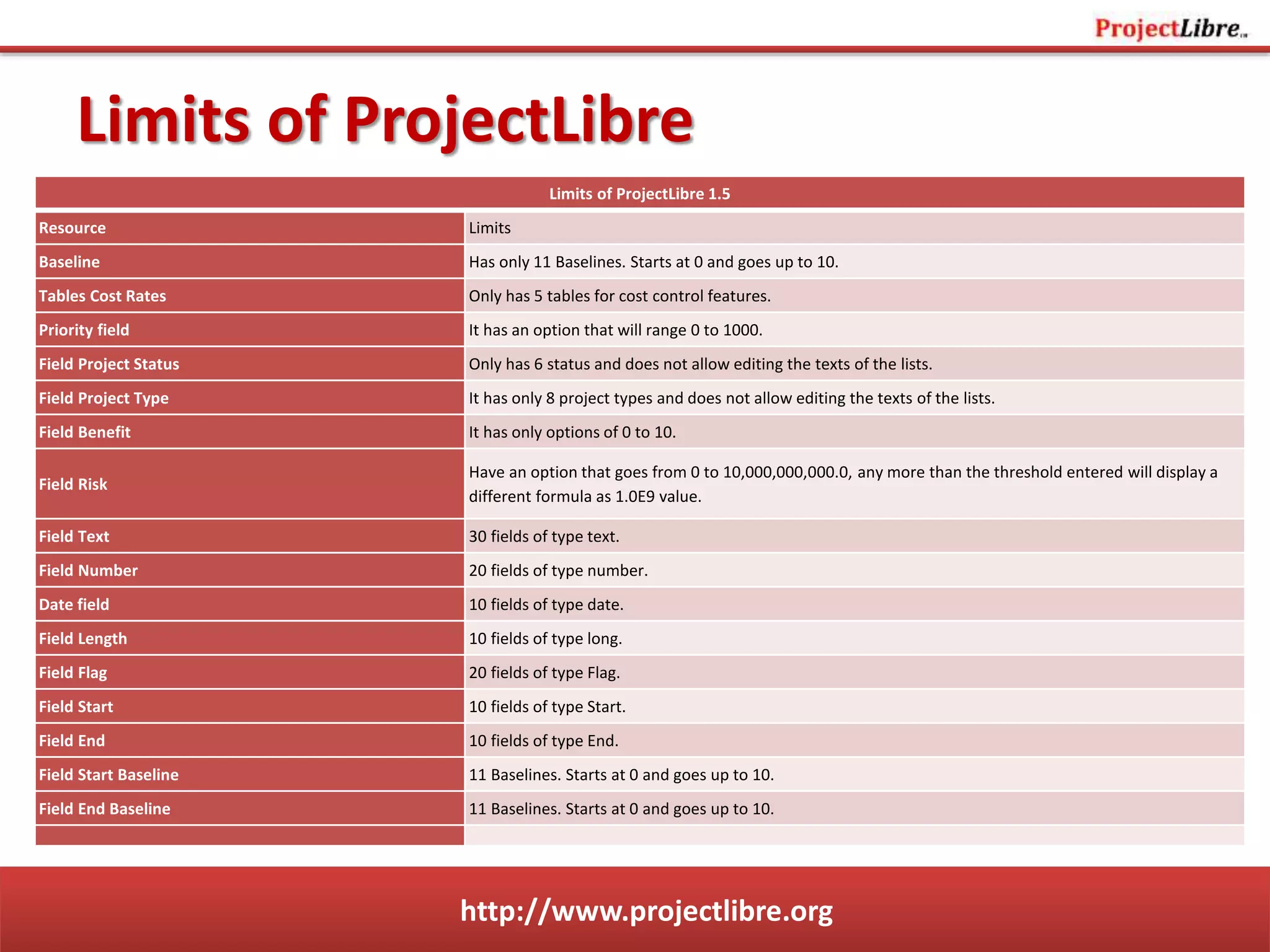 ProjectLibre 1.5 - Lesson 3 - The different distributions and restrictions | PPSX