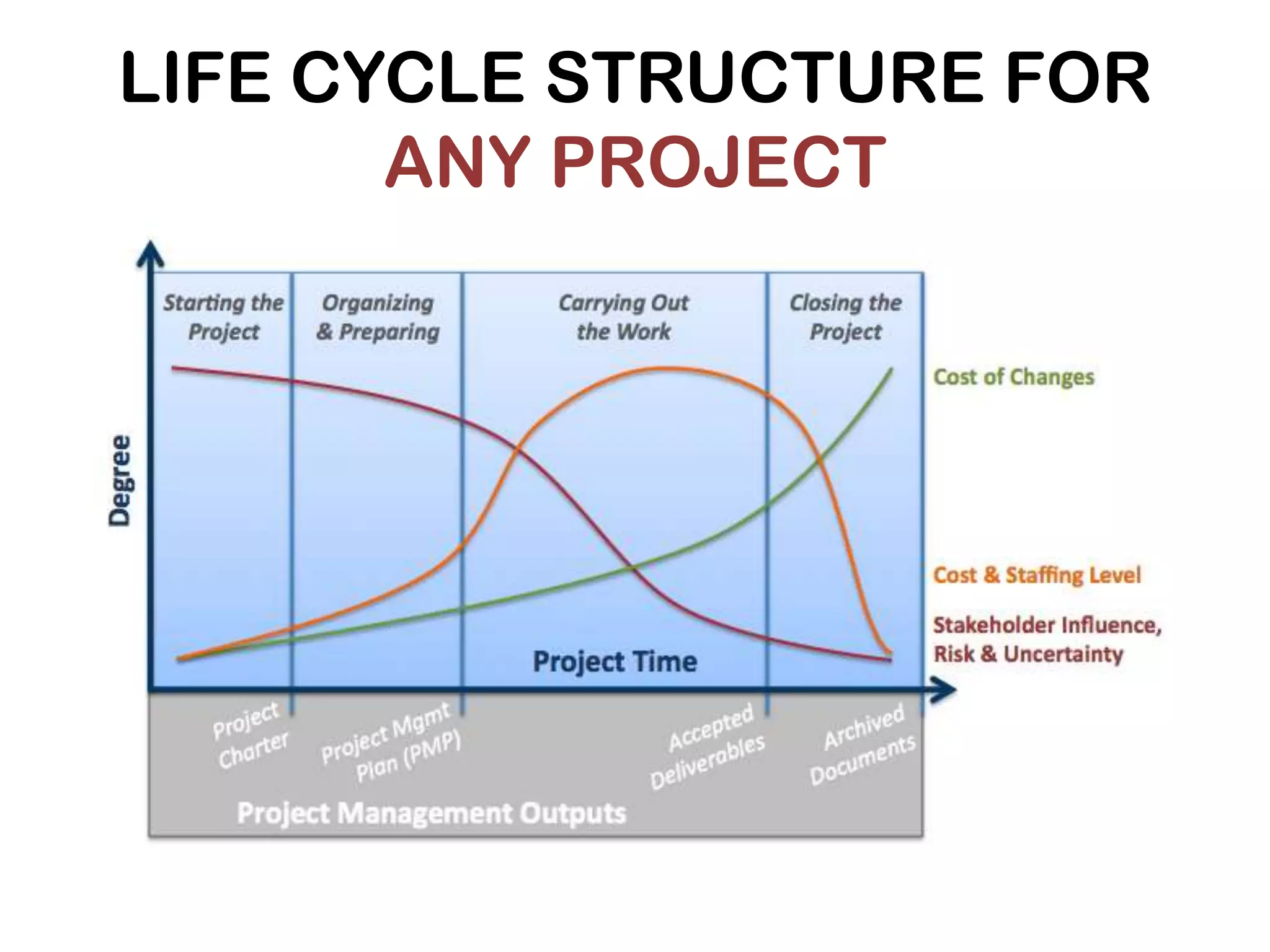 Project life cycle | PPTX