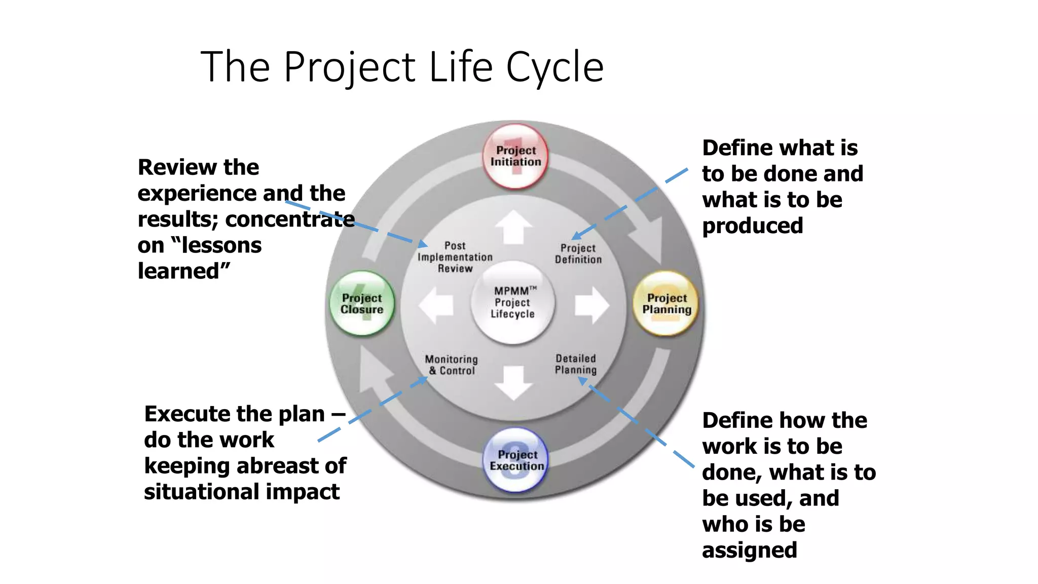 Project life cycle | PPT