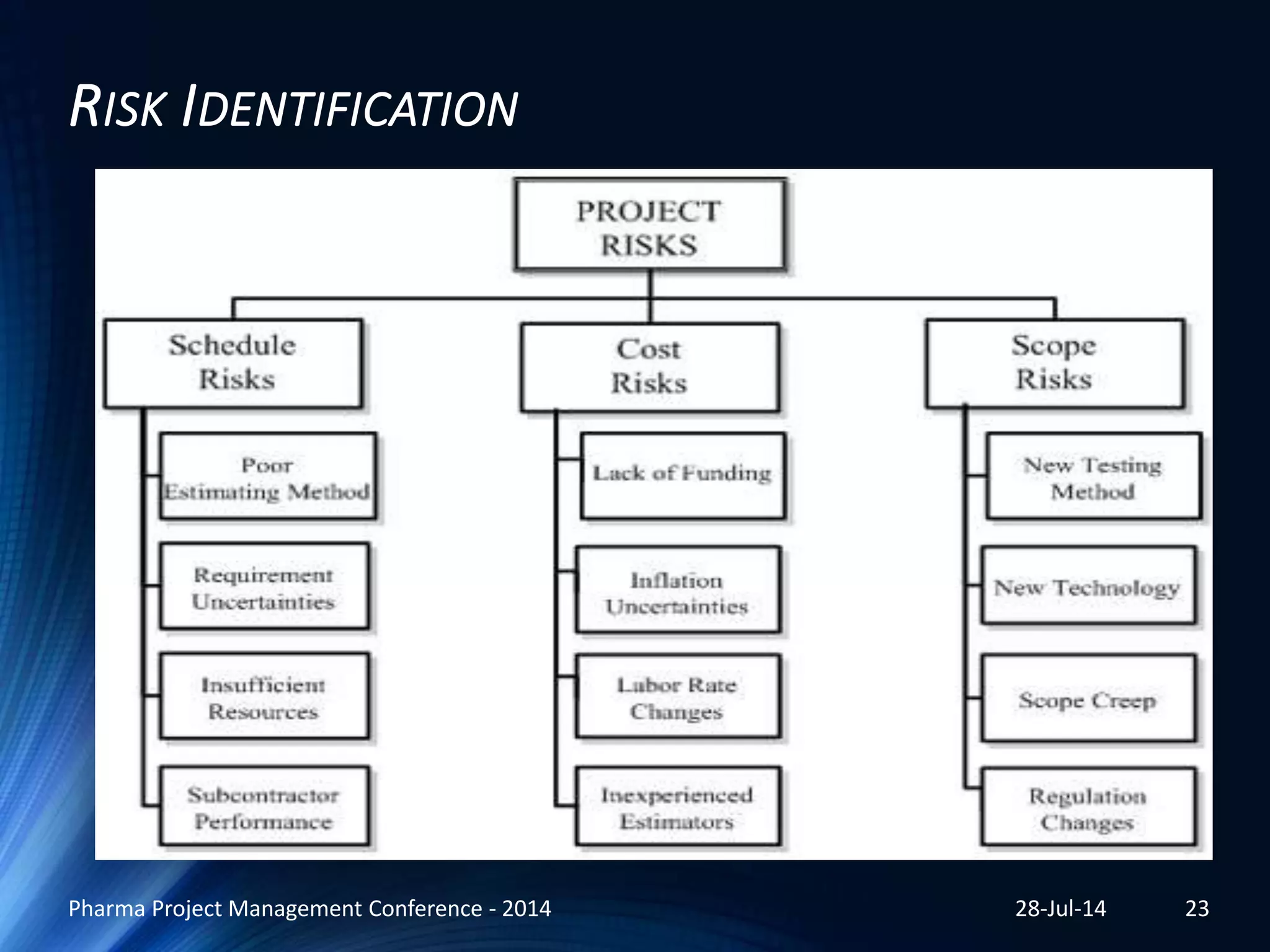 Project lifecycle management @ Pharma Project Management Conference - 2014, Mumbai | PPTX