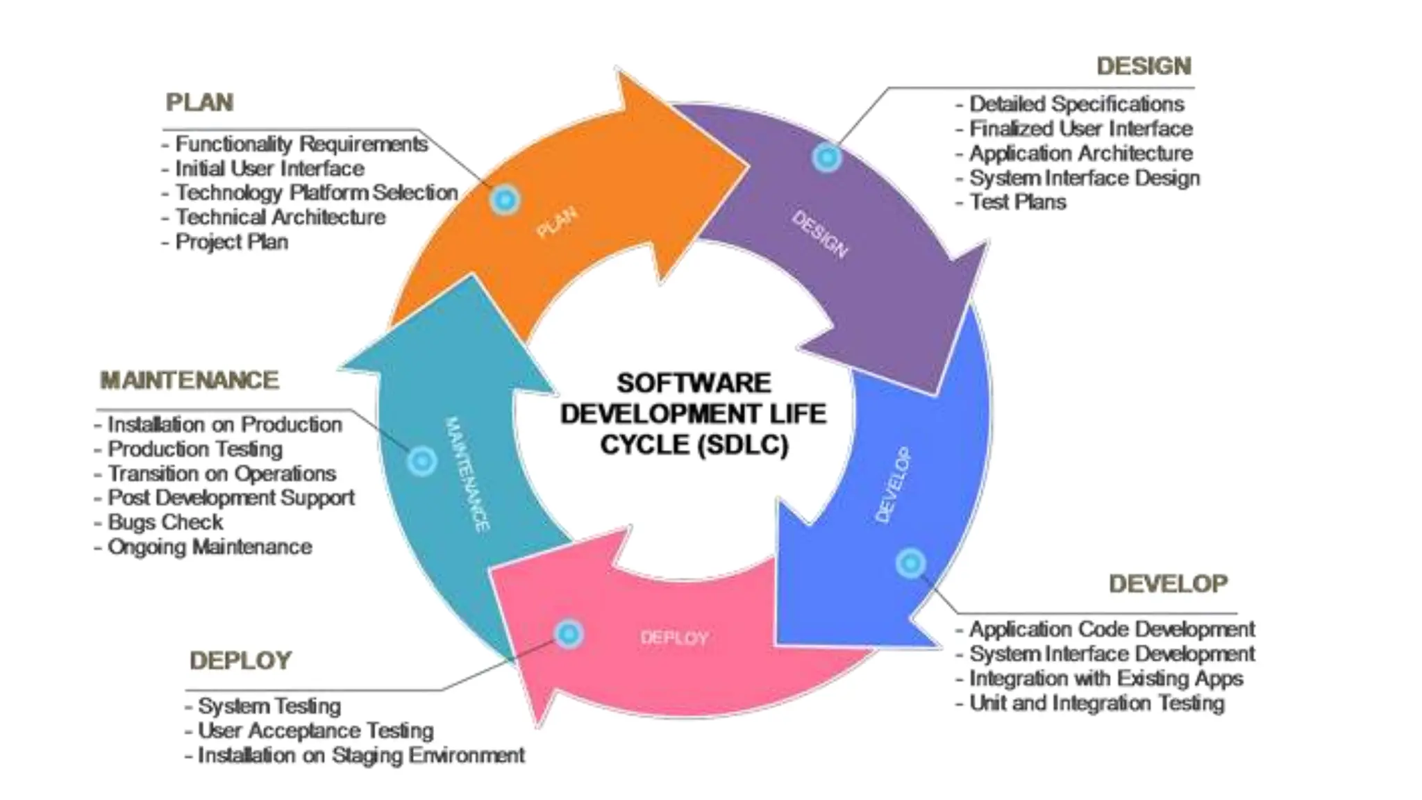 PROJECT LIFE CYCLE MODELS. data &analytics pptx | PPTX