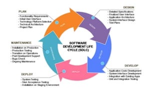 PROJECT LIFE CYCLE MODELS. data &analytics pptx | PPTX