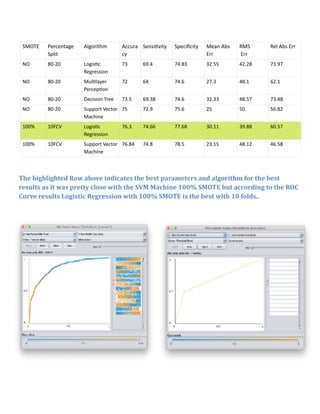 Credit Risk Assessment using Machine Learning Techniques with WEKA | PDF