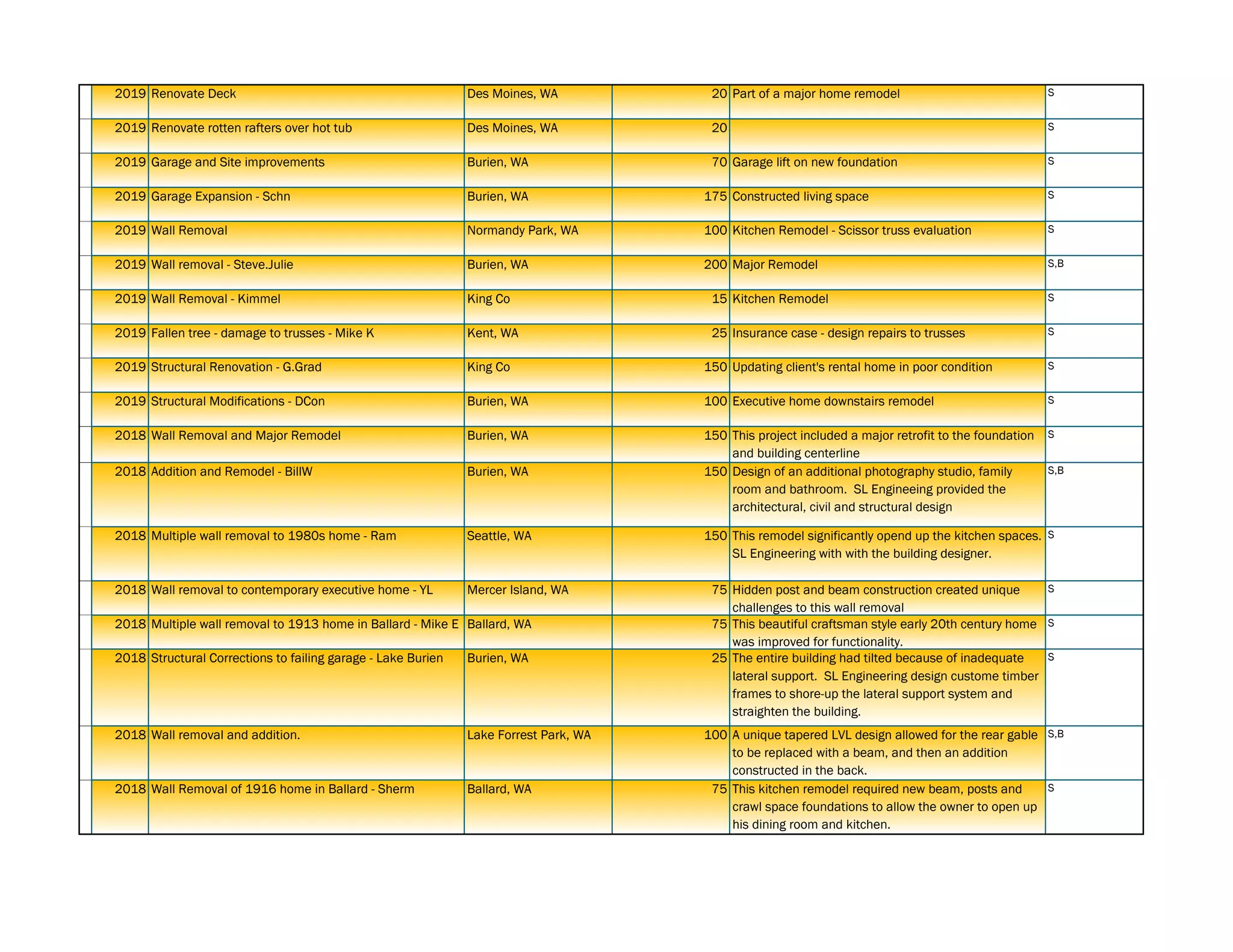 Project list | PDF