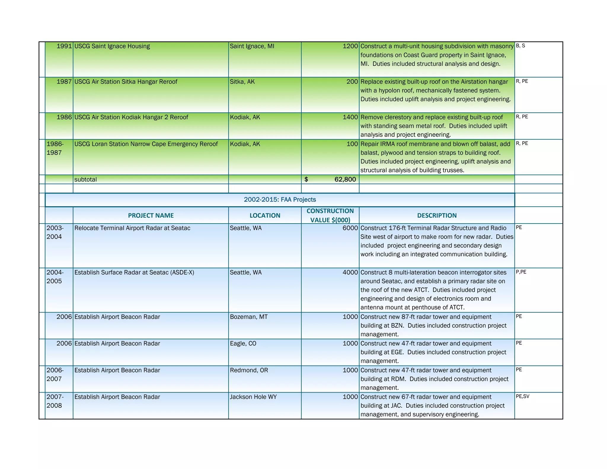 Project list | PDF