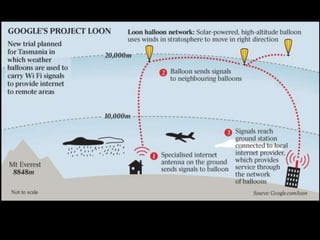 Project loon | PPT