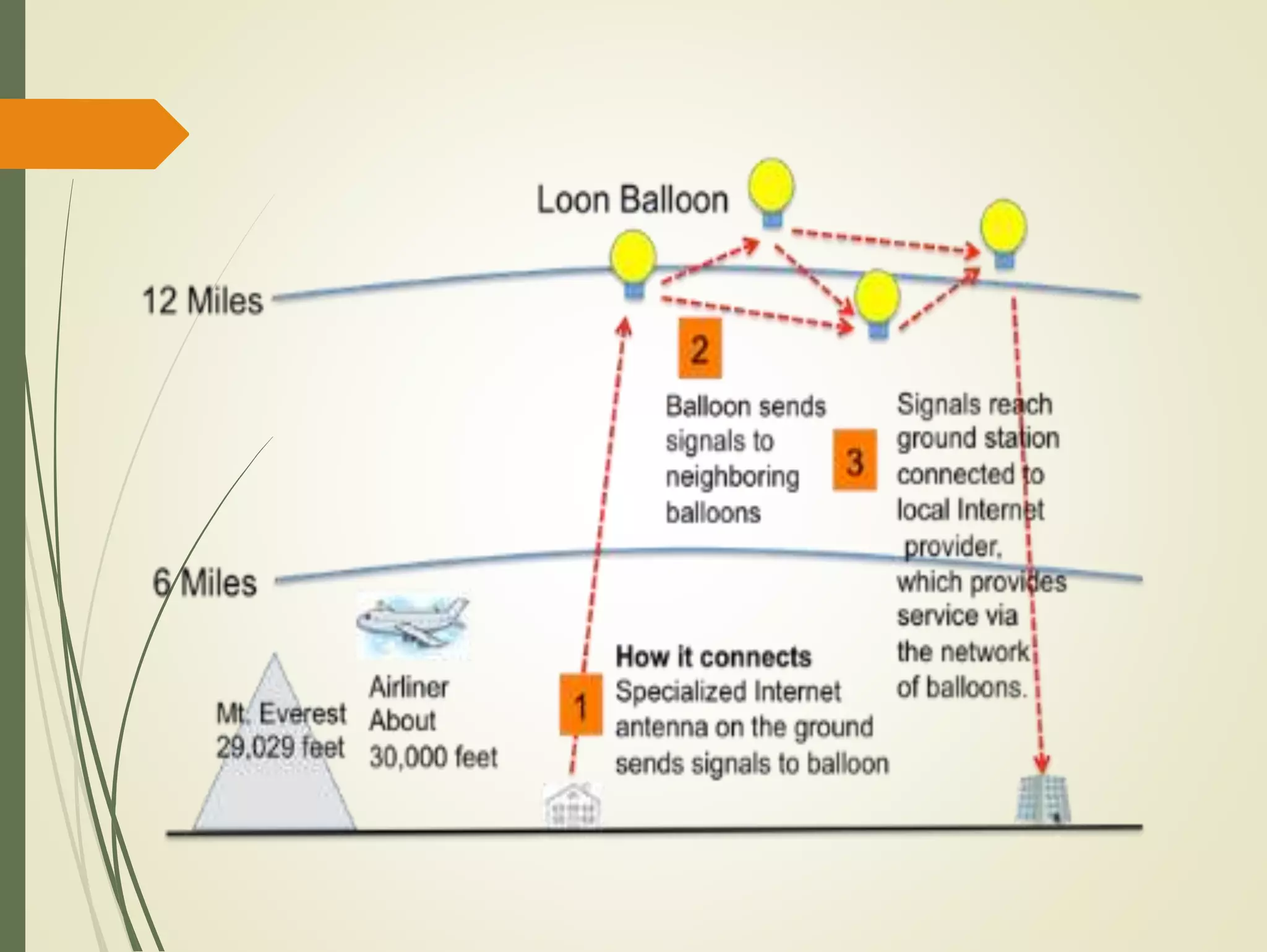 Project loon | PPTX