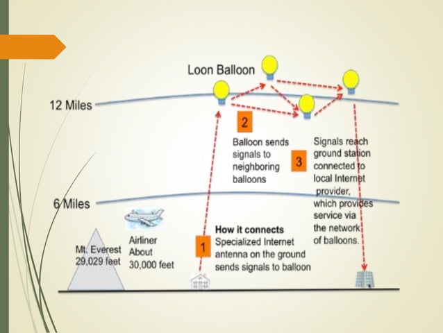 Project loon | PPT
