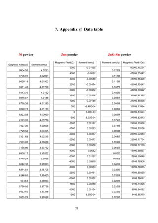 Project magnetic susceptibility of magnetic materials | PDF