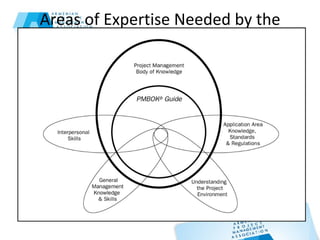 Project management slide - Introduction | PPT