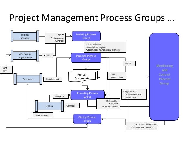 Project management