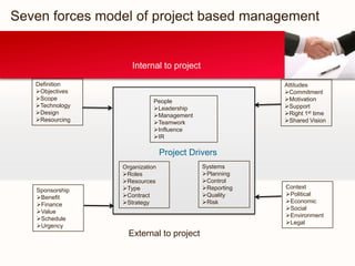 Project management | PPTX