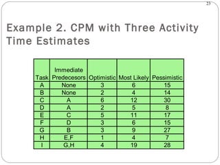 Project management | PPT