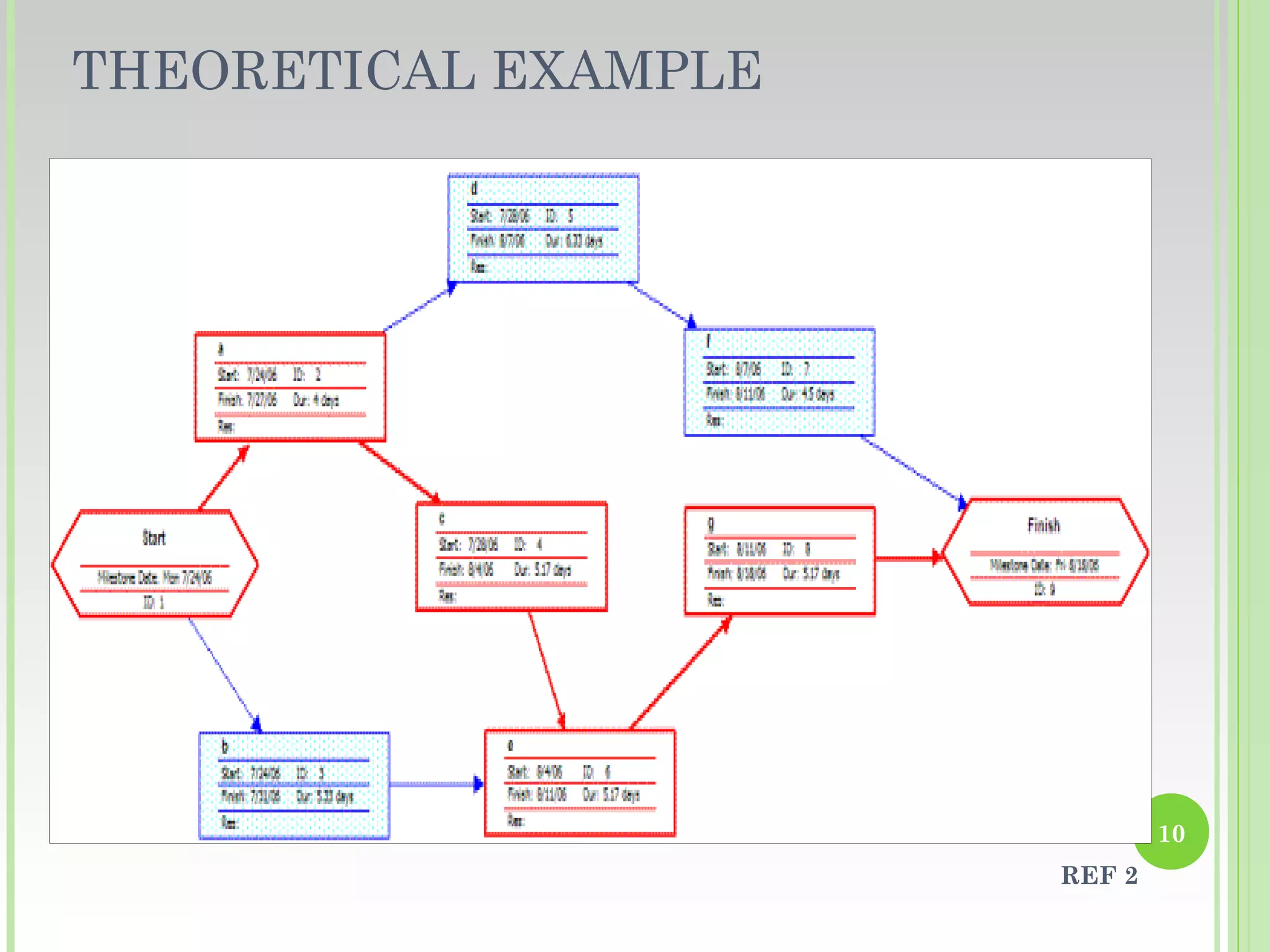 Project management Using Pert | PPT