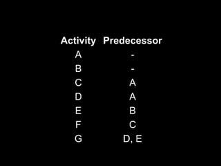 Project management | PPT