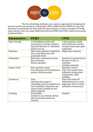 Difference between PERT and CPM | PDF