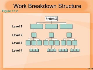 Project management | PPT