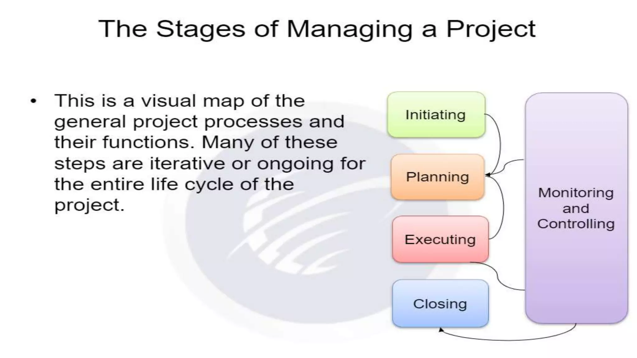 Project management, stages in project management, explanation, poor ...