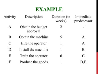 project management-cpm and pert methods for managers | PPTX
