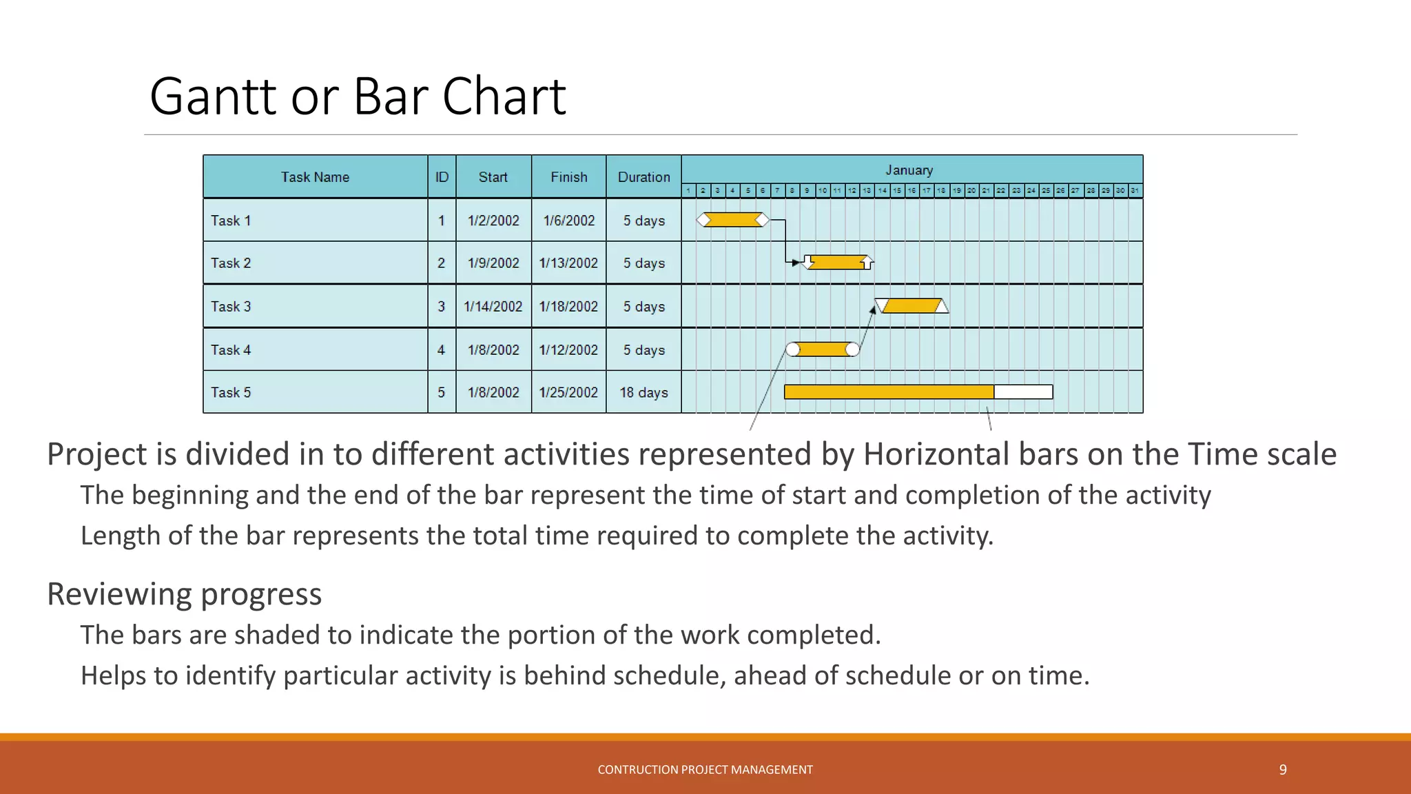 Construction Project management | PDF