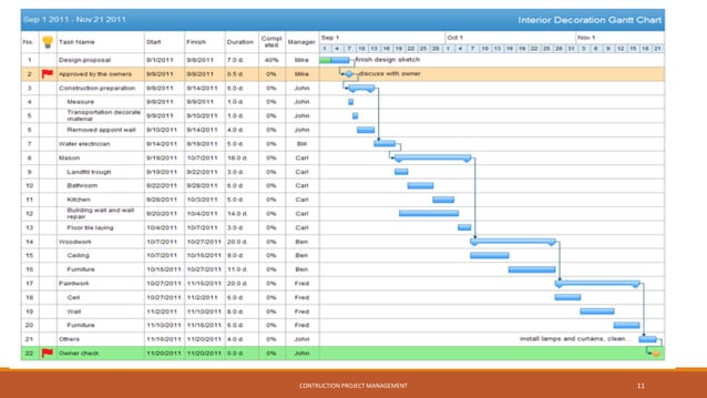 Construction Project management