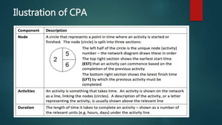 Project management - CPA | PPTX