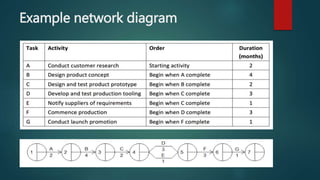Project management - CPA | PPTX