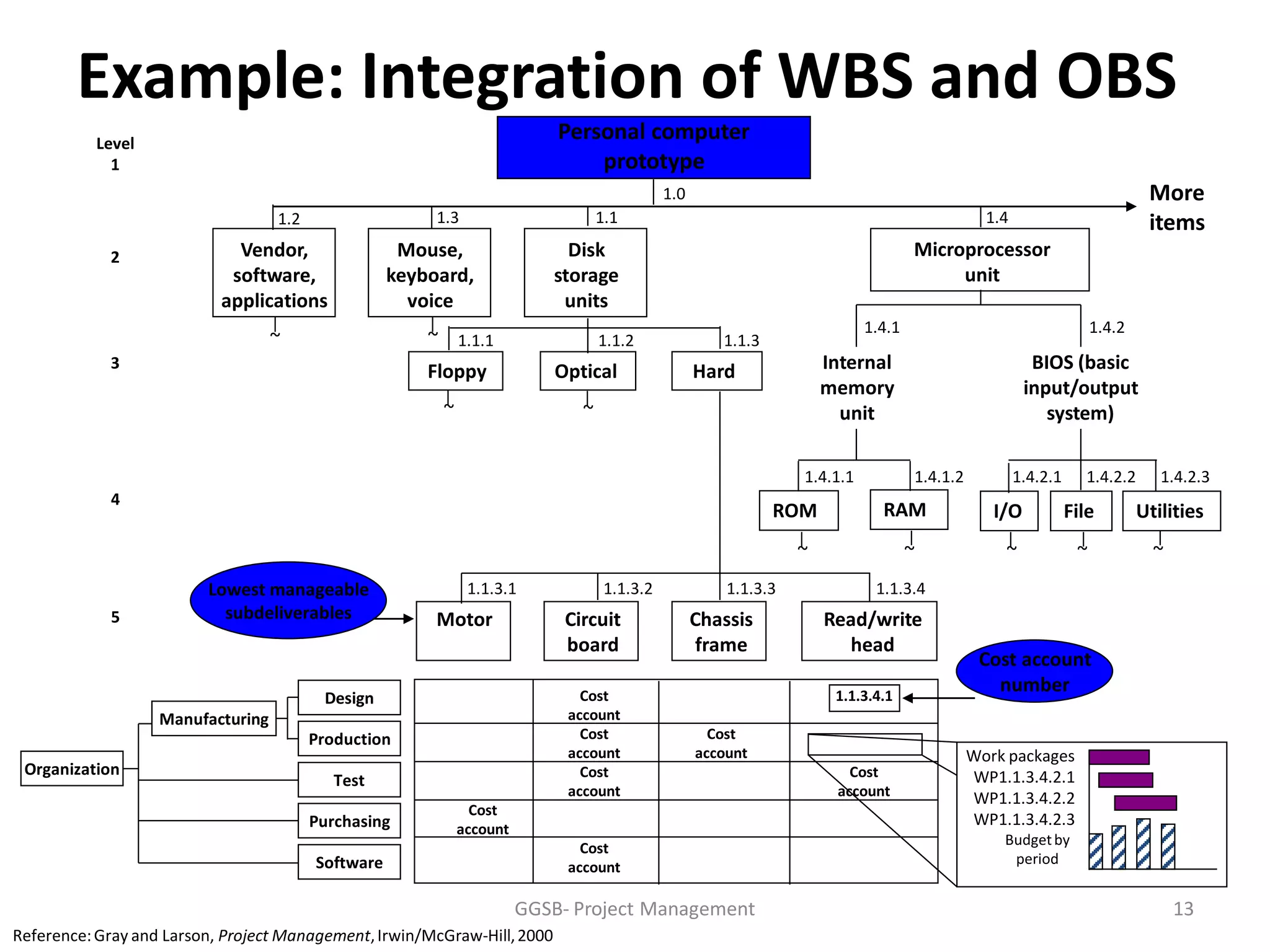 Project management: defining the project | PDF