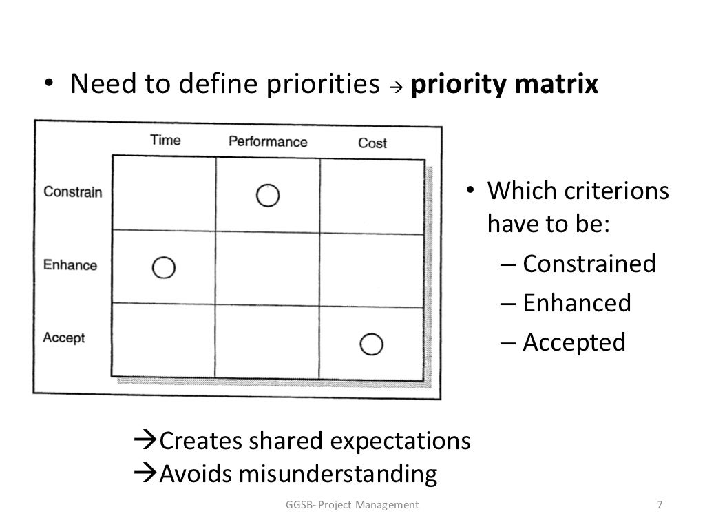 Project management: defining the project