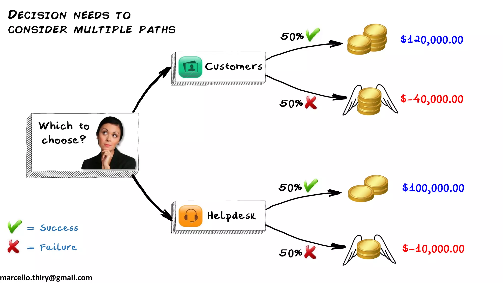 Expected Monetary Value - EMV (Project Management Series) | PDF