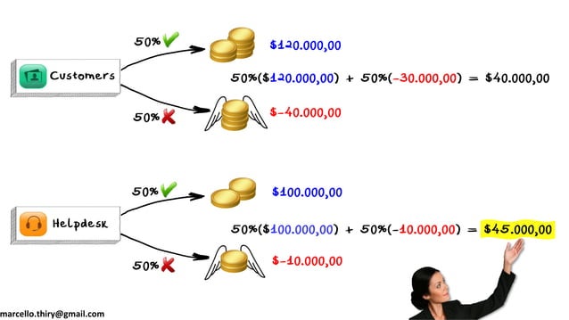 Expected Monetary Value - EMV (Project Management Series) | PDF ...