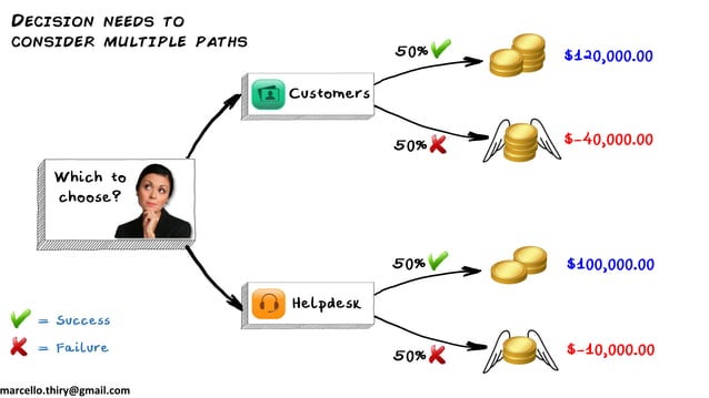 Expected Monetary Value - EMV (Project Management Series) | PDF ...