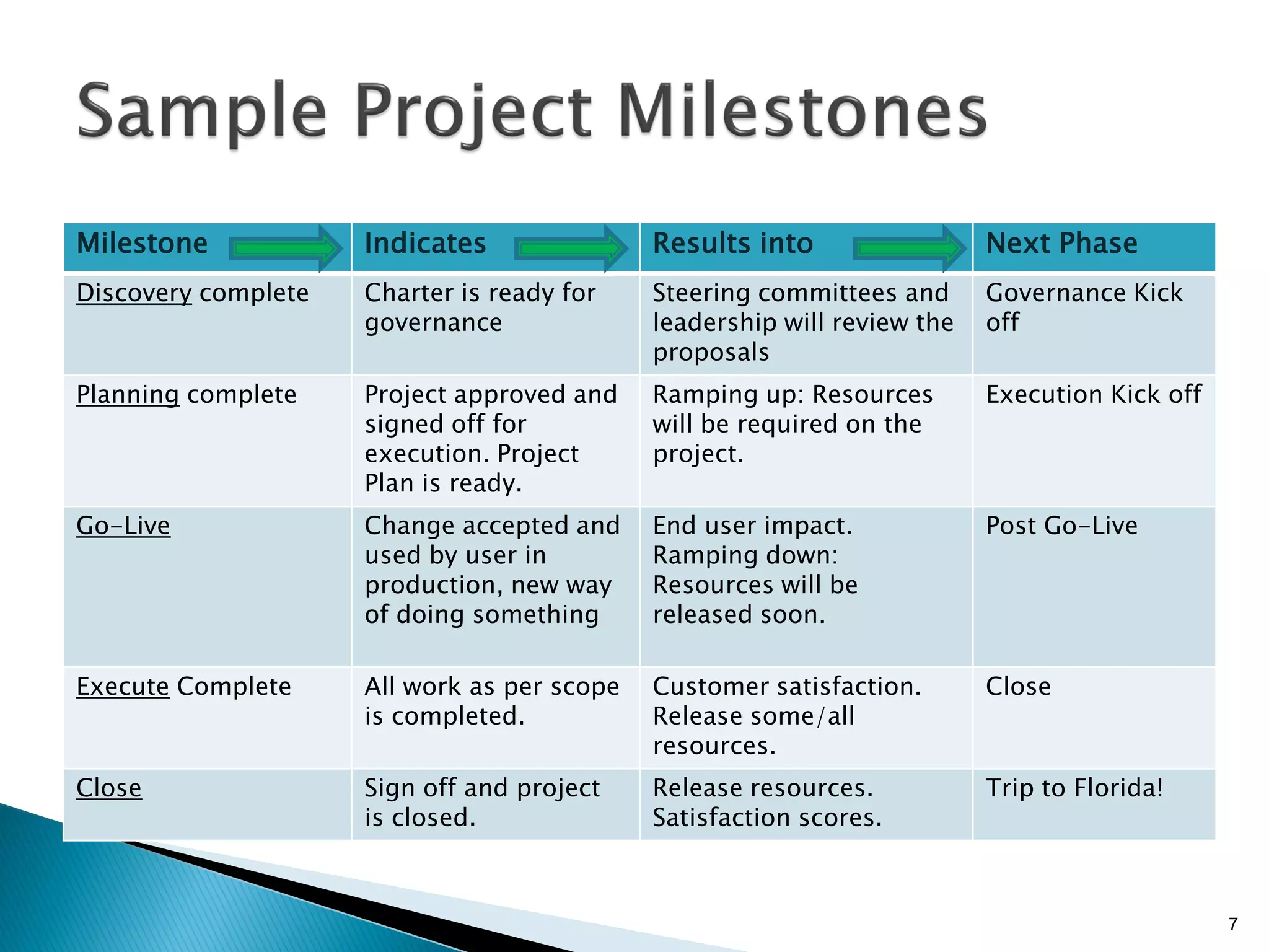 Project management milestones-webinar | PPT