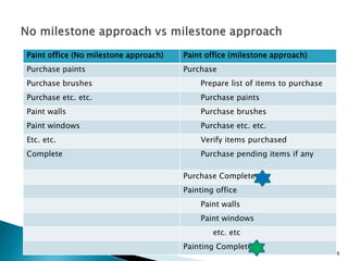 Project management milestones-webinar | PPT