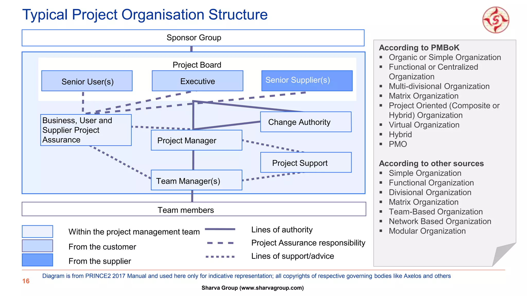 Project management - short overview | PPT