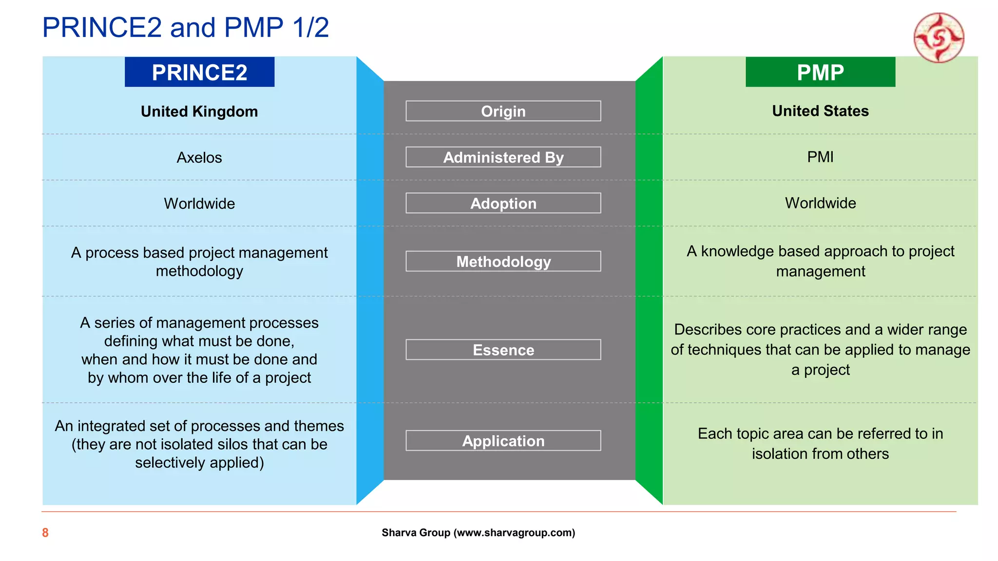 Project management - short overview | PPT