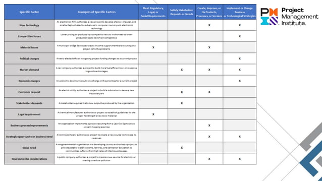 Project Management - PMI Approach | PPTX