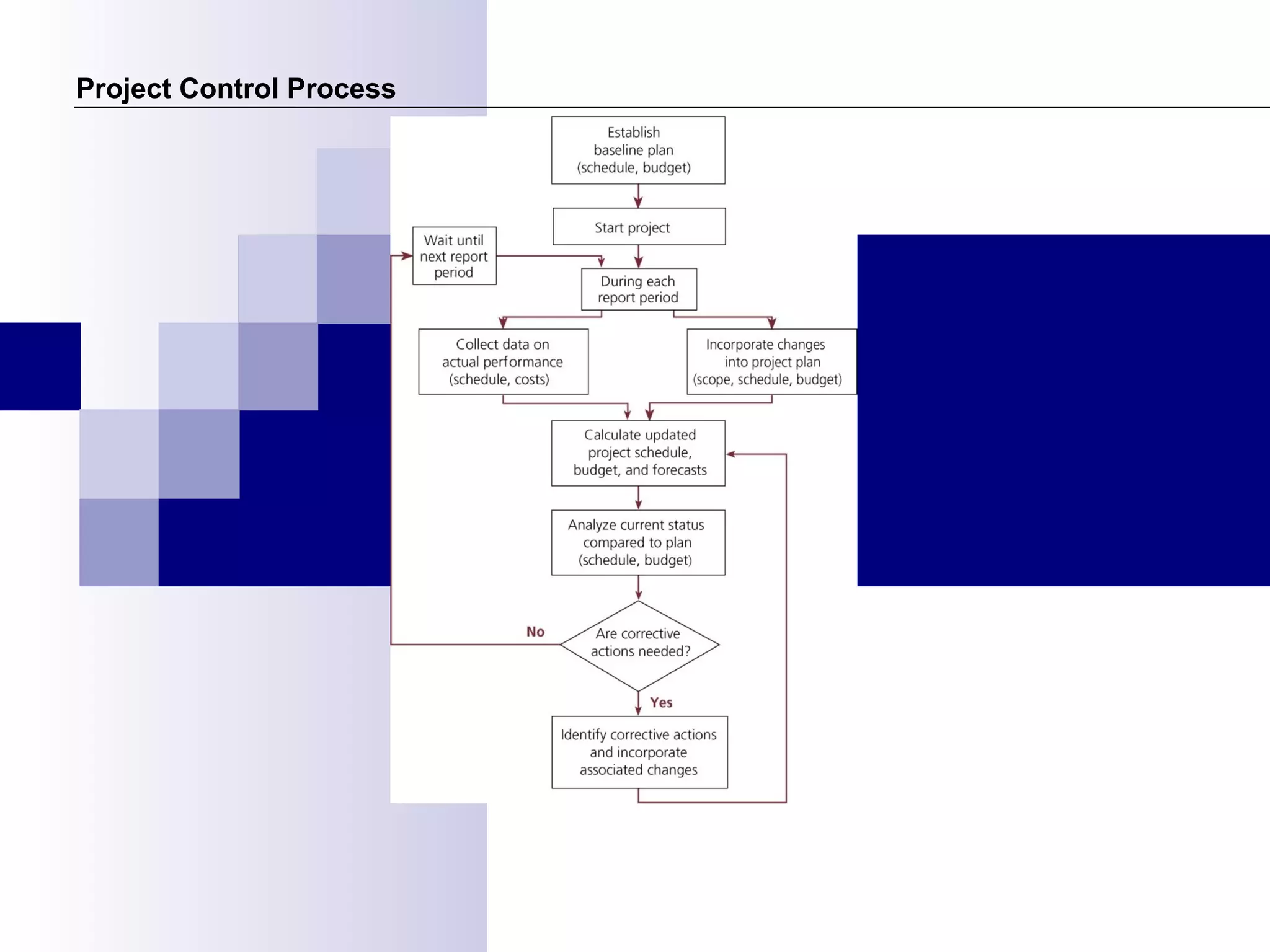 Project management teaching | PPT