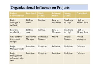 Project Management 04 | PDF