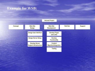 Project Management Principles and Best Practices | PPT