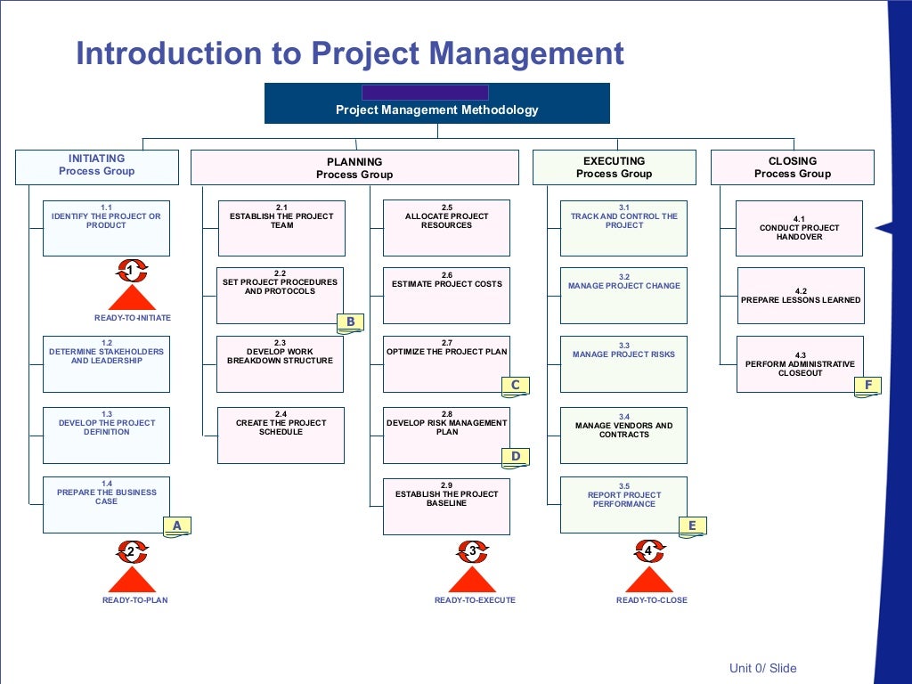 Project management 2016 event