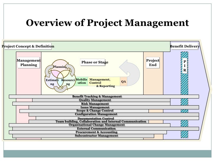 Project Management Activities Of Project Manager By Bhaskar
