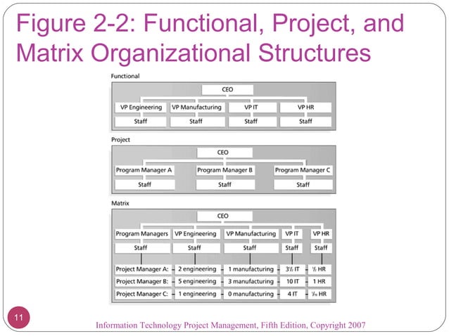 Project management and information technology context | PPT | Business ...