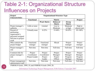 Project management and information technology context | PPT