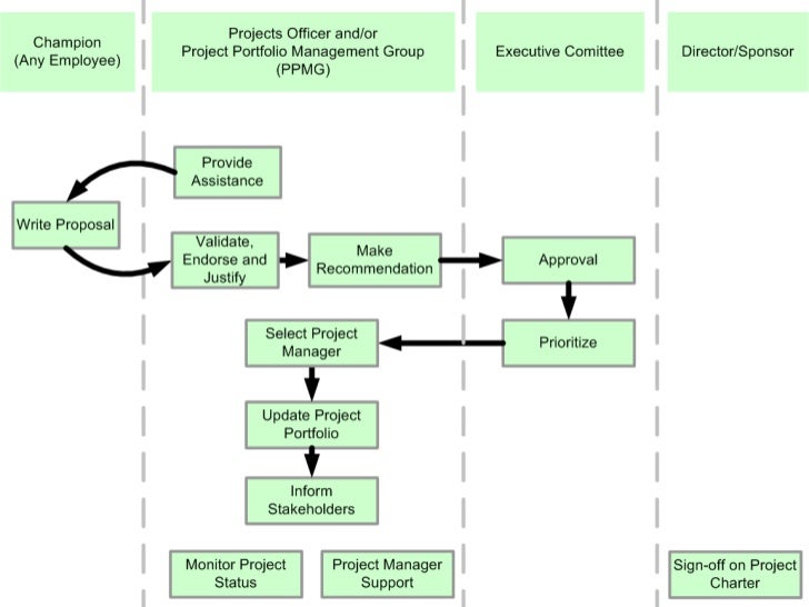 Project management and innovation strategy