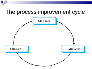 Project Management and Process | PPT