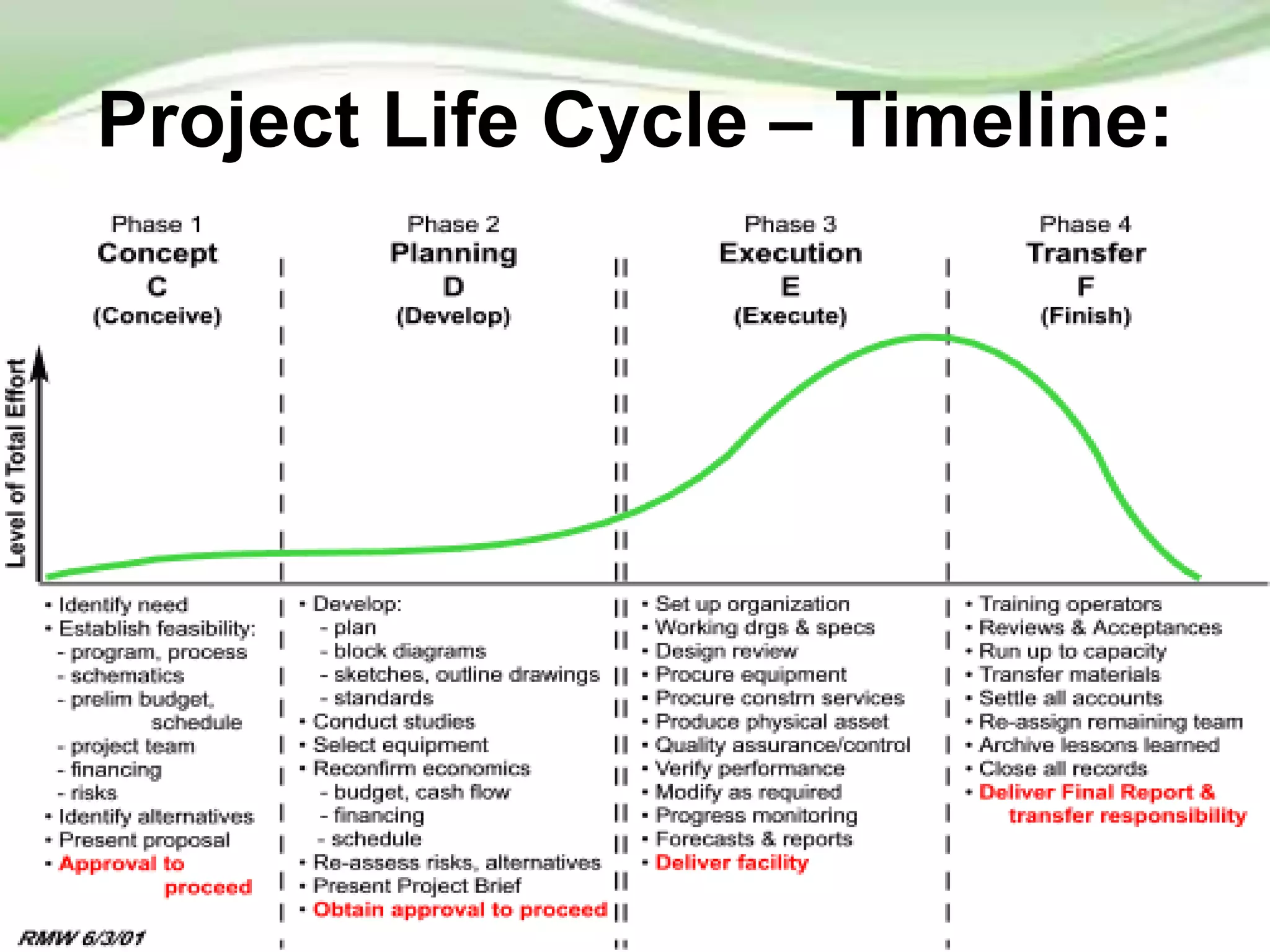 Project management and project life cycle | PPTX | Business | Business ...